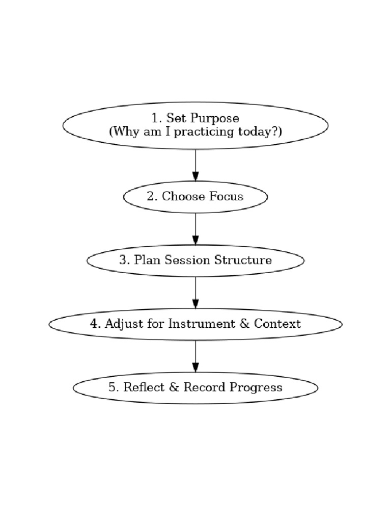 Music Practice Flow Chart Guide | PDF