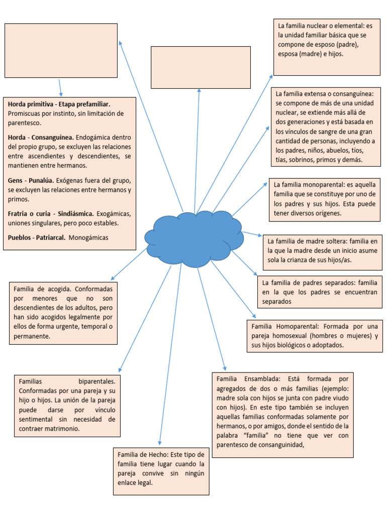 Mapa Mental del Abrazo Familiar | PDF | Familia | Parentesco