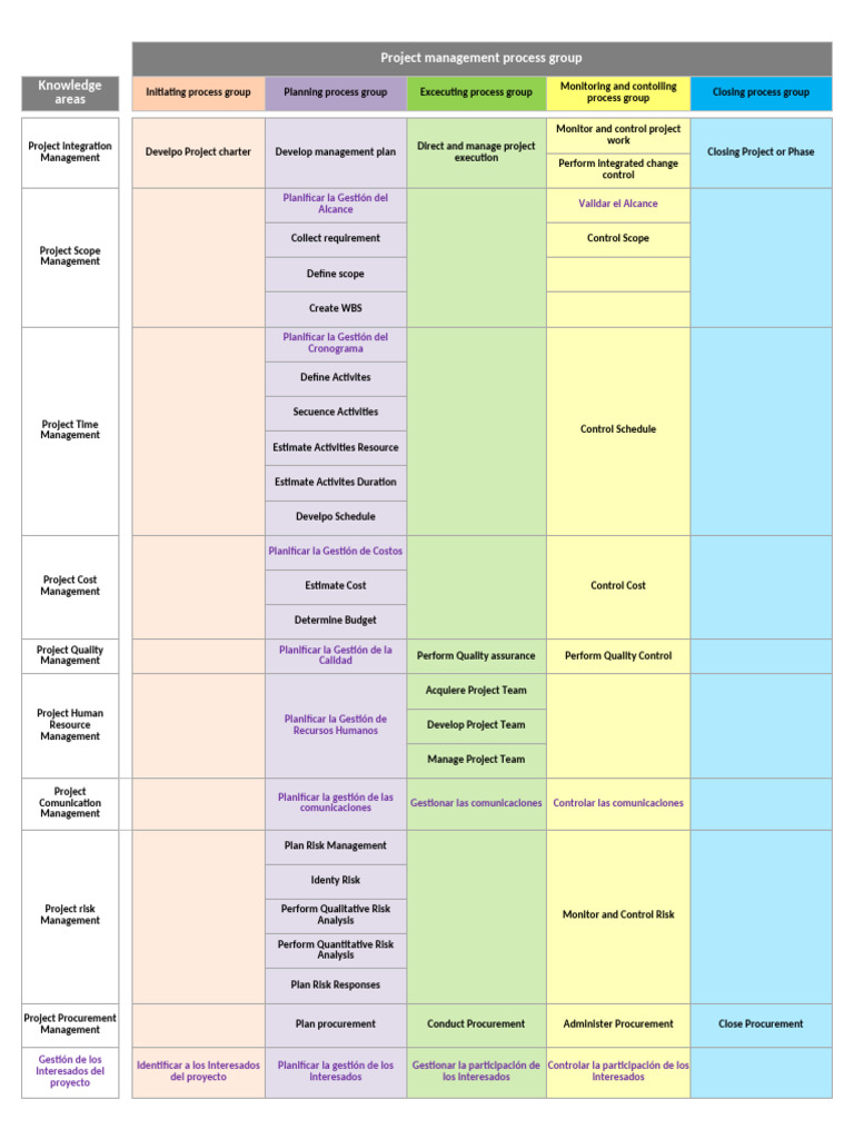 Procesos de La Dirección de Proyectos PMBOK 5 | PDF | Informática | Business