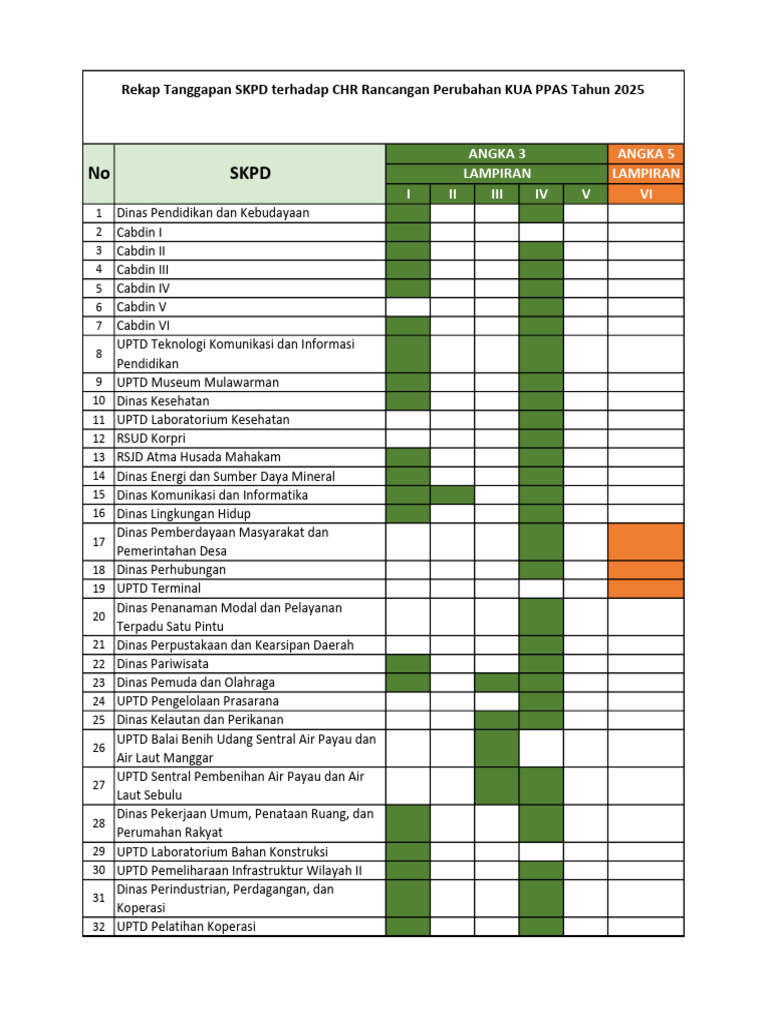 Rekap SKPD untuk KUA PPAS 2025 | PDF