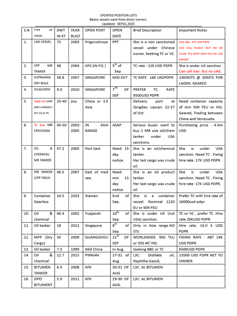 Open Position List-2025!09!01 | PDF | Oil Tanker | Liquefied Natural Gas