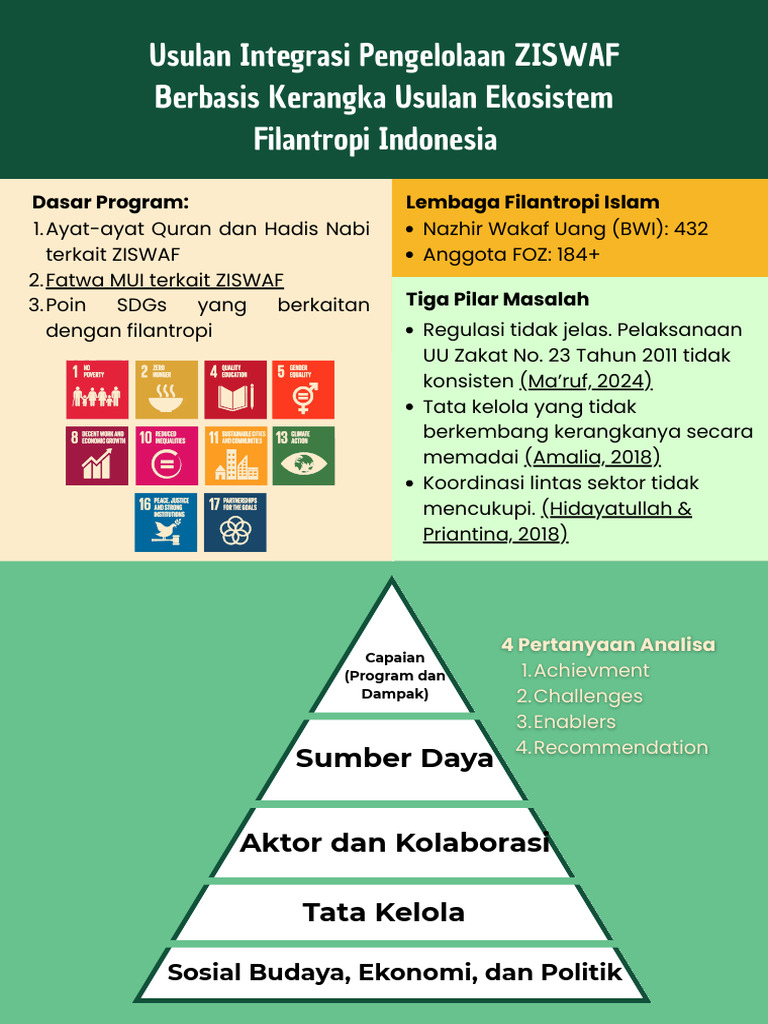 Integrasi Pengelolaan ZISWAF di Indonesia | PDF