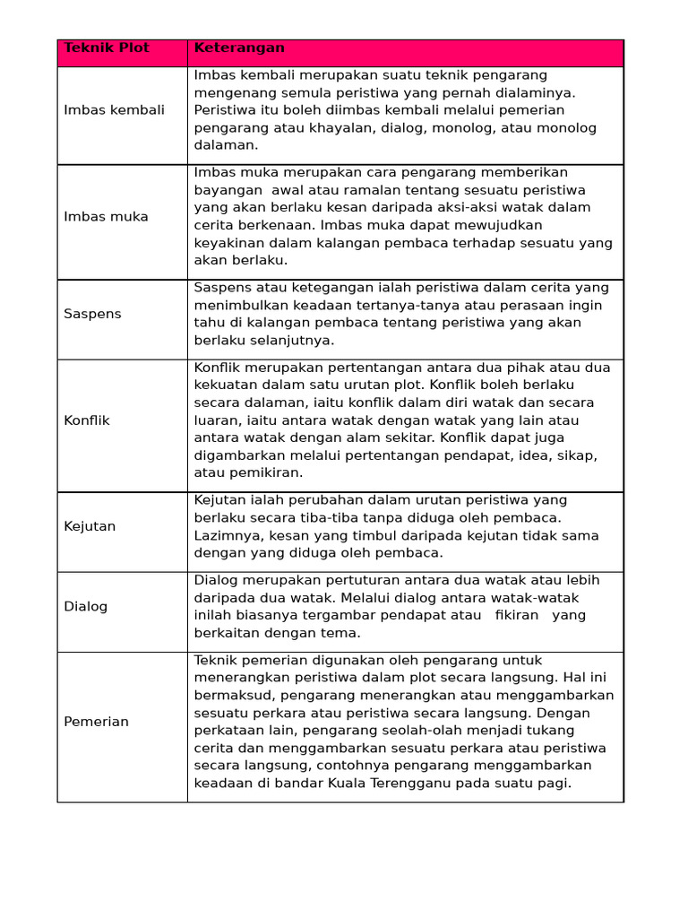 Teknik Plot | PDF