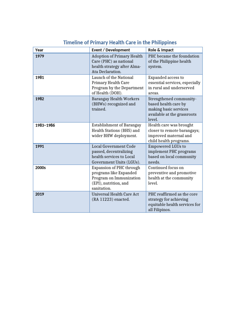 History of Primary Health Care in the Philippines | PDF