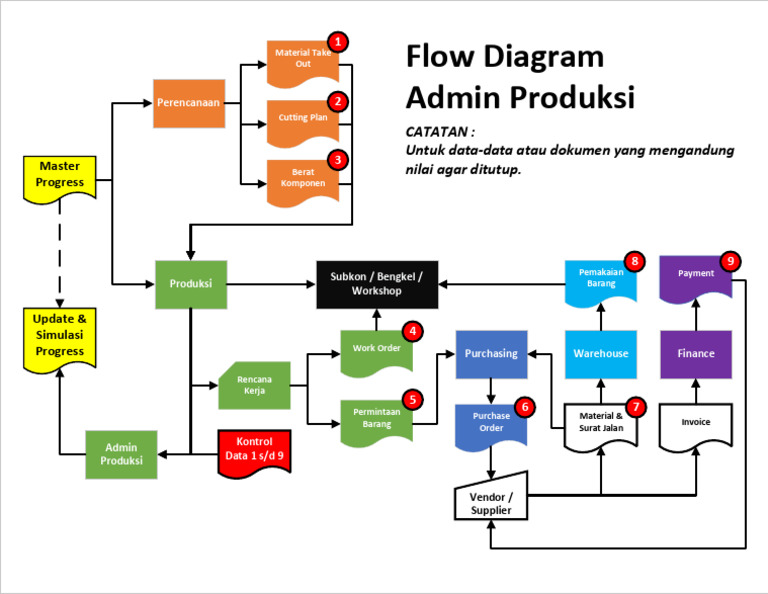 Flowchart Admin Produksi | PDF