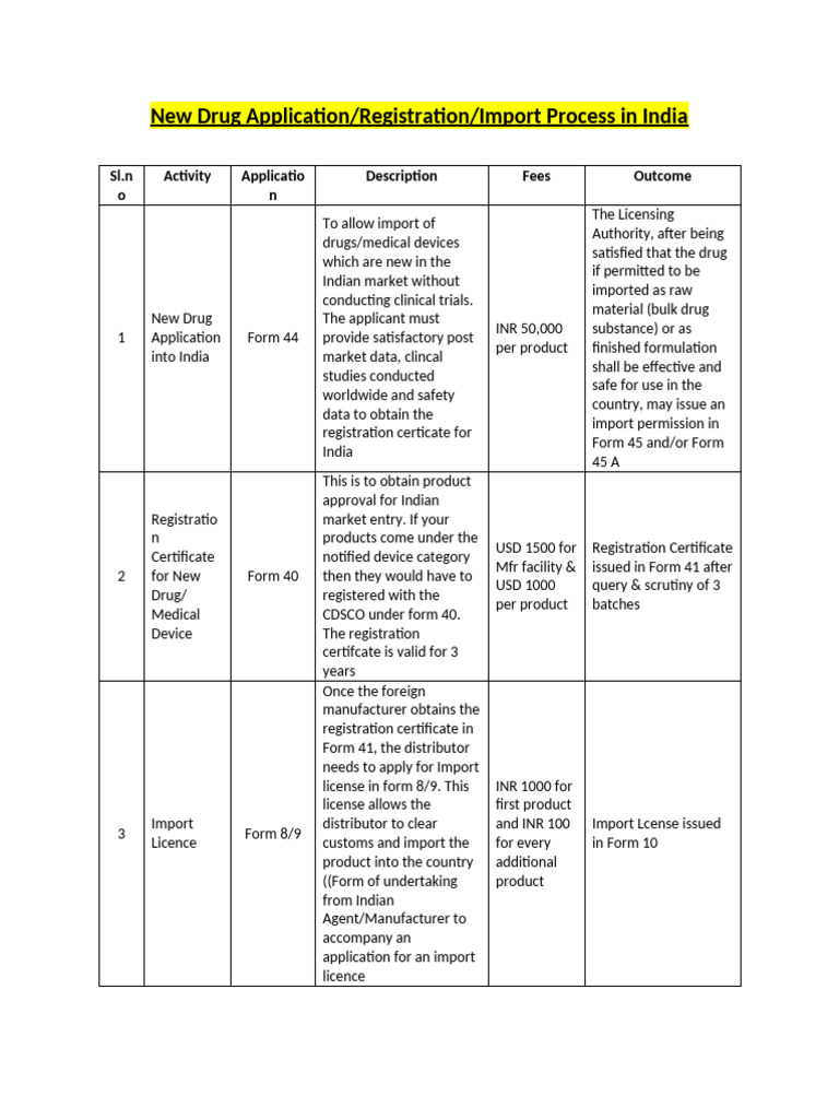 New Drug Approval Process in India | PDF | Clinical Trial | License