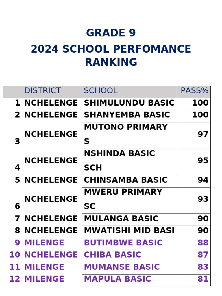 2024 Grade 9 School Rankings by Pass% | PDF