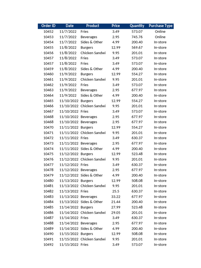 Fast Food Order Summary November 2022 | PDF | Retail Financial Services ...