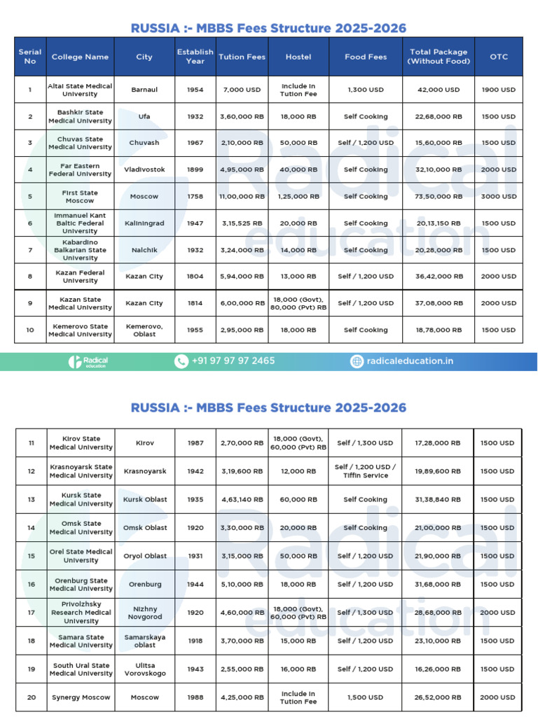 Russia Mbbs Fees Structure (2025) | PDF