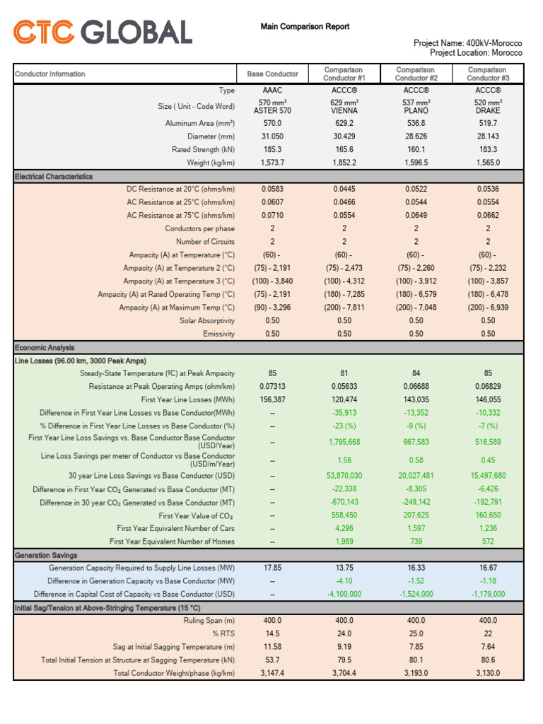 MainComparisonReport 400kV-Morocco | PDF | Electrical Conductor ...