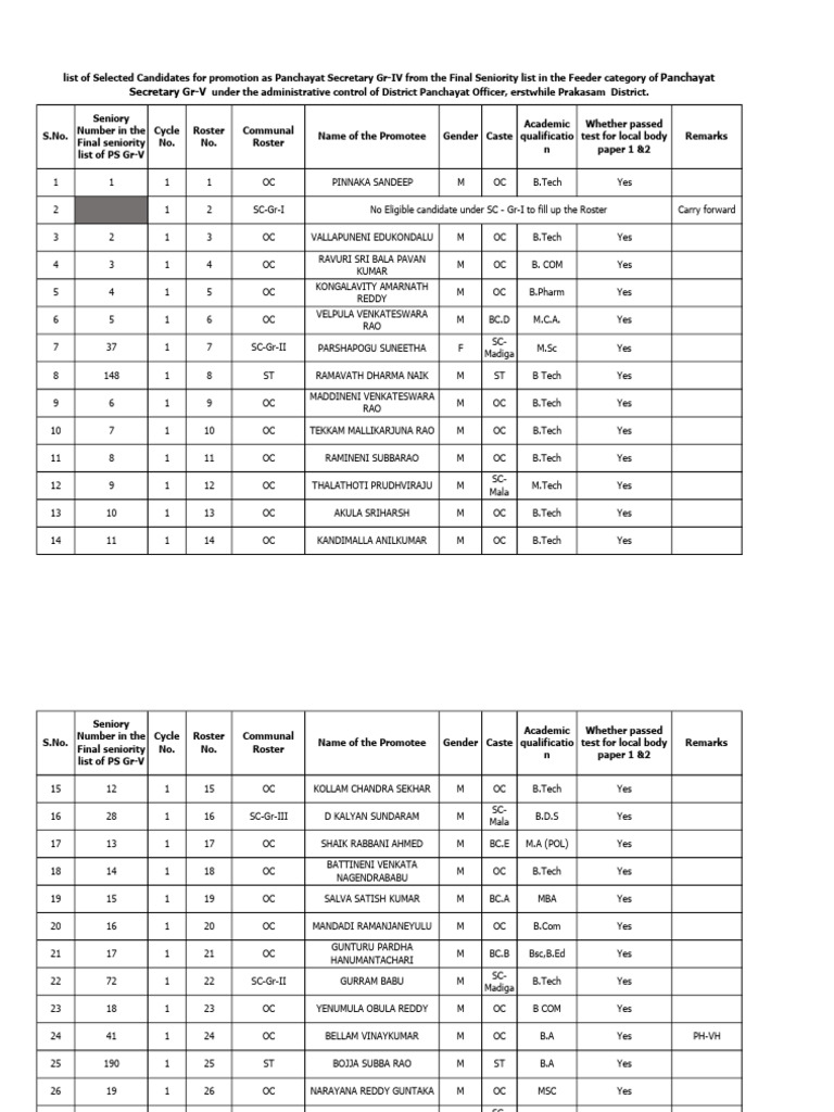 Promotion List for Panchayat Secretary Gr-IV | PDF