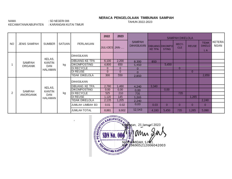 Tabel Jumlah timbulan sampah SDN 006 Karangan Tahun 2022-2023 | PDF