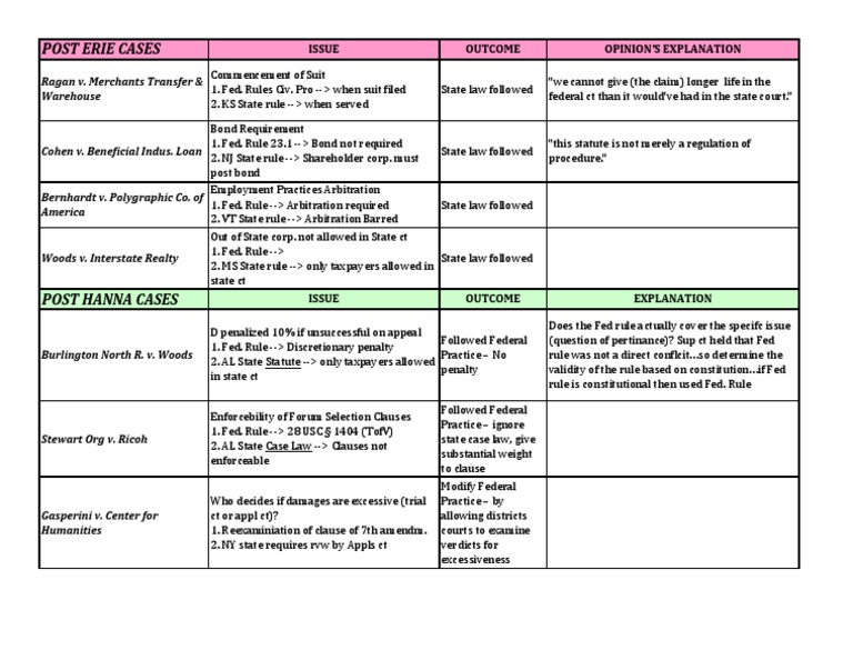 Civ Pro Charts | PDF