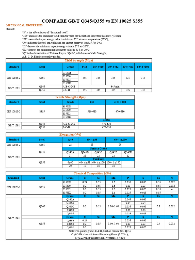 COMPARE GB/T Q345/Q355 Vs EN 10025 S355: Yield Strength (Mpa) | PDF ...