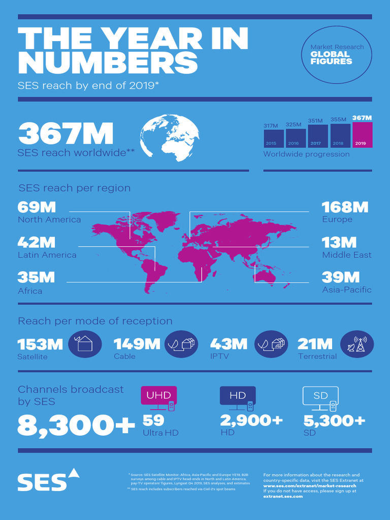 SES Global Reach Statistics 2019 | PDF | Television Technology ...