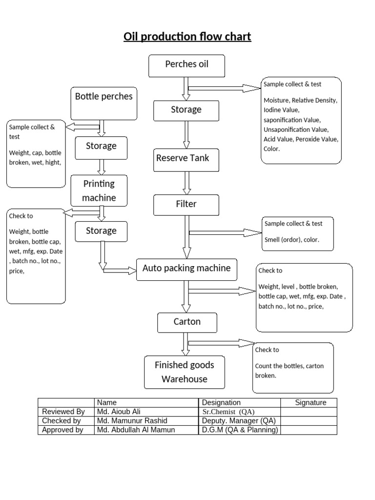Oil Production Process Flow Chart | PDF
