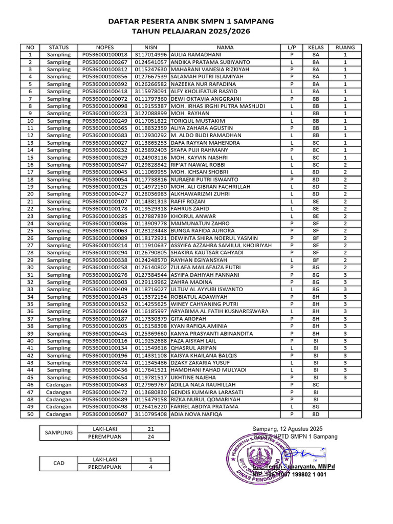 Peserta Anbk 2025 | PDF