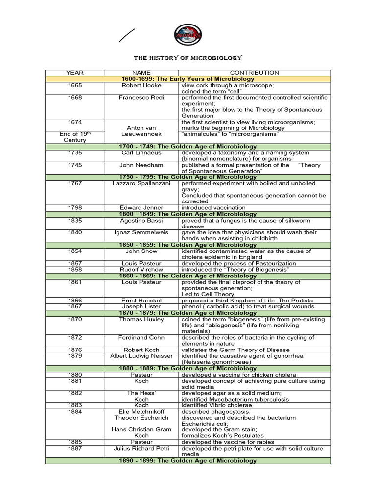 History of Microbiology Timeline | PDF | Microbiology | Dna