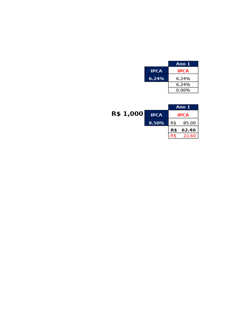 Análise de IPCA e Resultados Financeiros | PDF