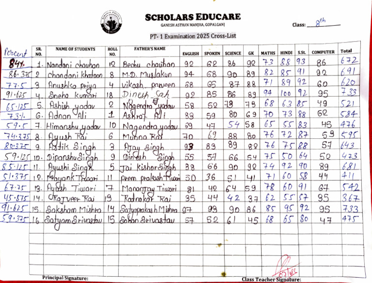 PT-1 Exam 2025 Student Results List | PDF