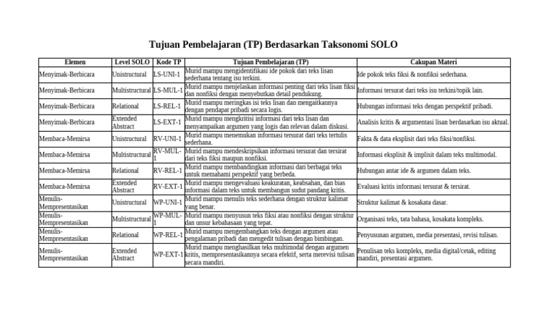 Tujuan Pembelajaran Taksonomi SOLO | PDF