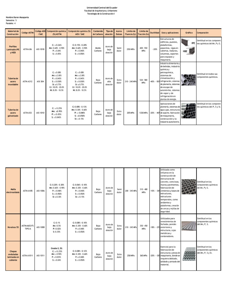 Comparativa AISI y ASTM en Acero | PDF | Acero | Aleación