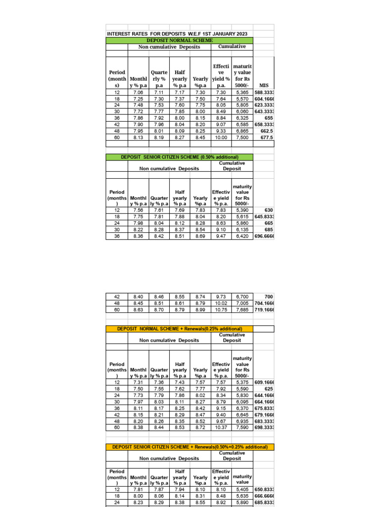 2023 Deposit Interest Rates Guide | PDF | Debt | Banking