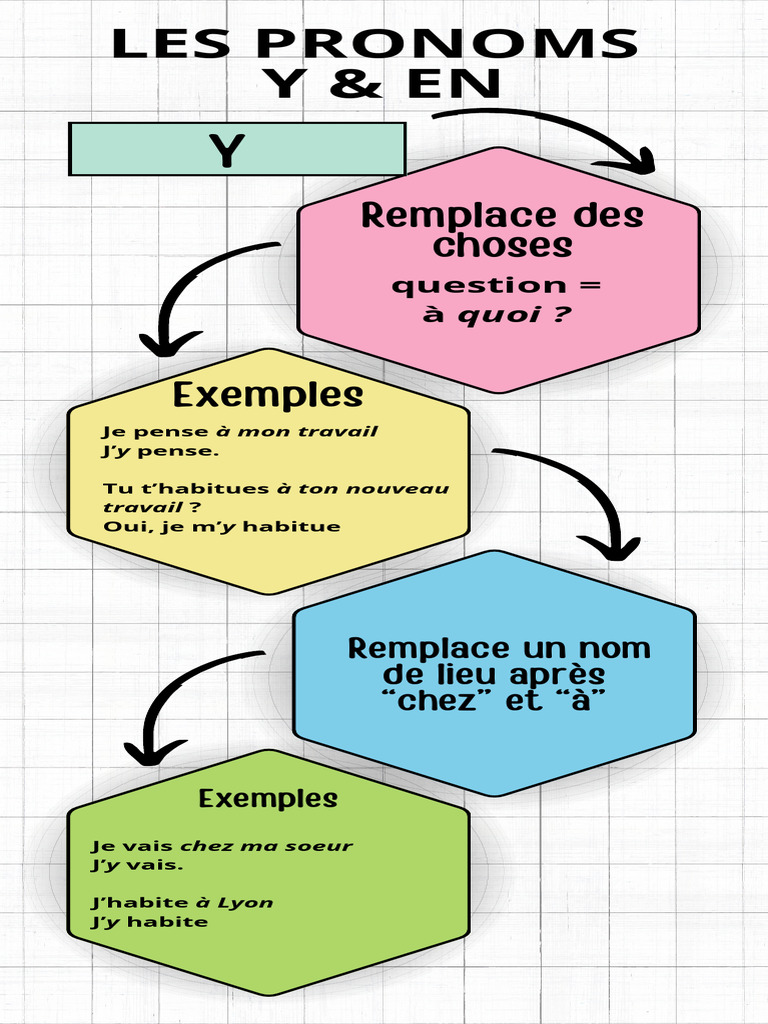 Pronoms Y et En en Français | PDF