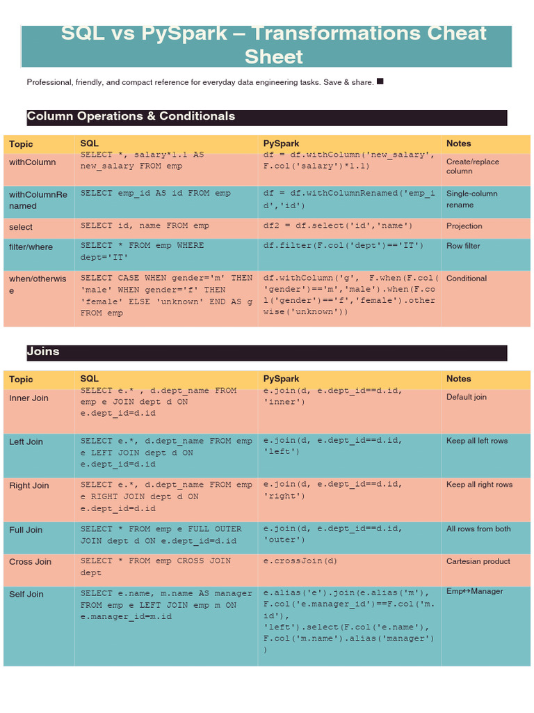 Pyspark SQL Transformation Cheat Sheet | PDF | Apache Spark | Data