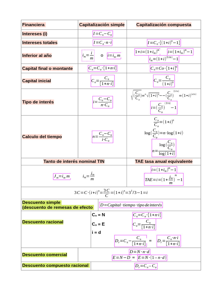 Formulas Gestion Financiera Corregido | PDF | Acciones preferentes ...