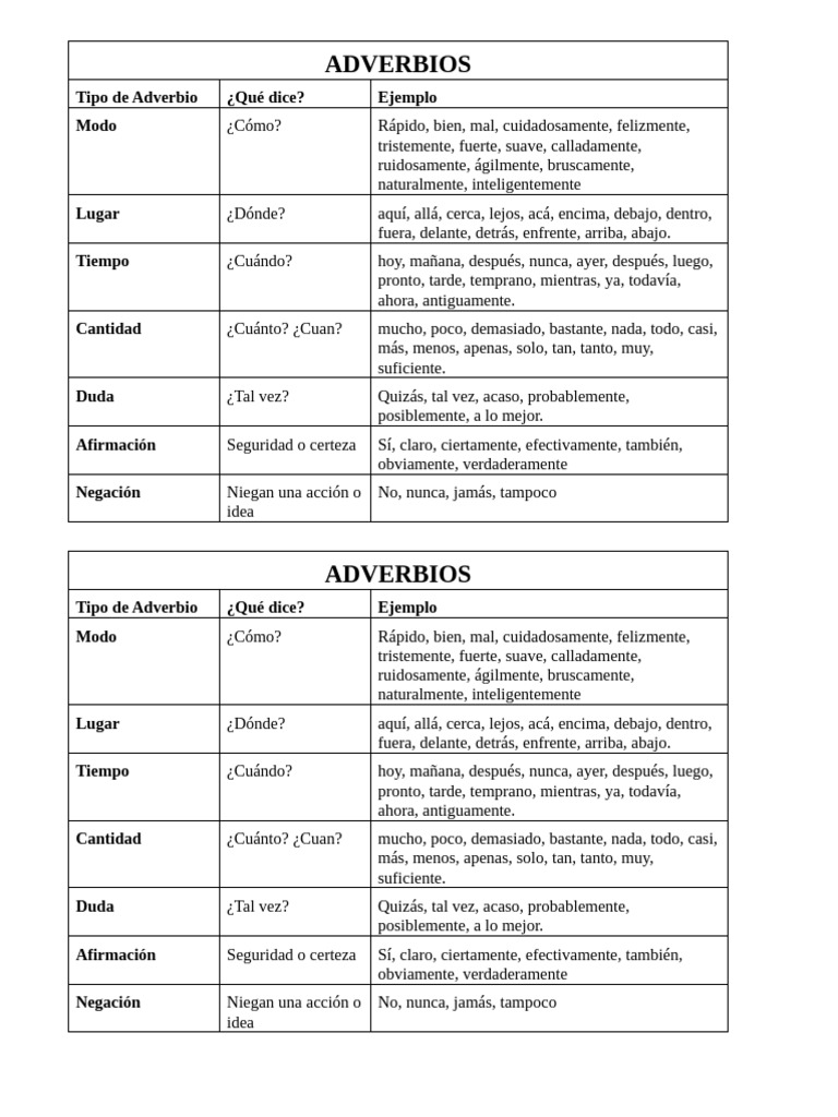Tipos de adverbios y ejemplos claros | PDF | Adverbio