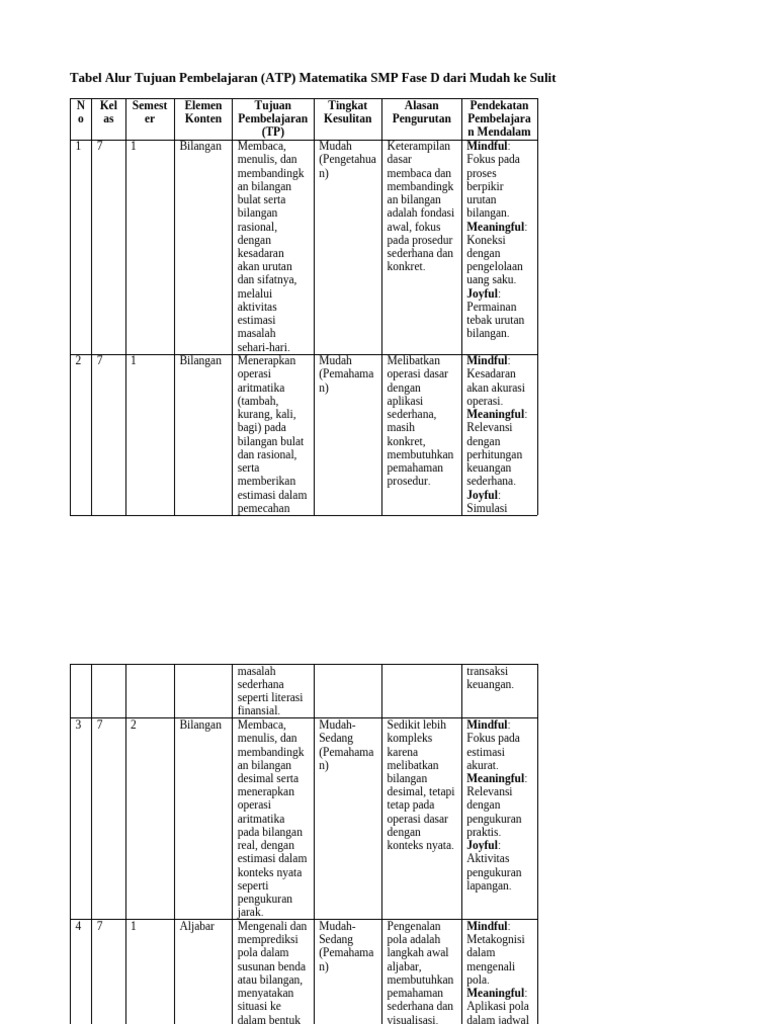 Alur Tujuan Pembelajaran Matematika SMP | PDF