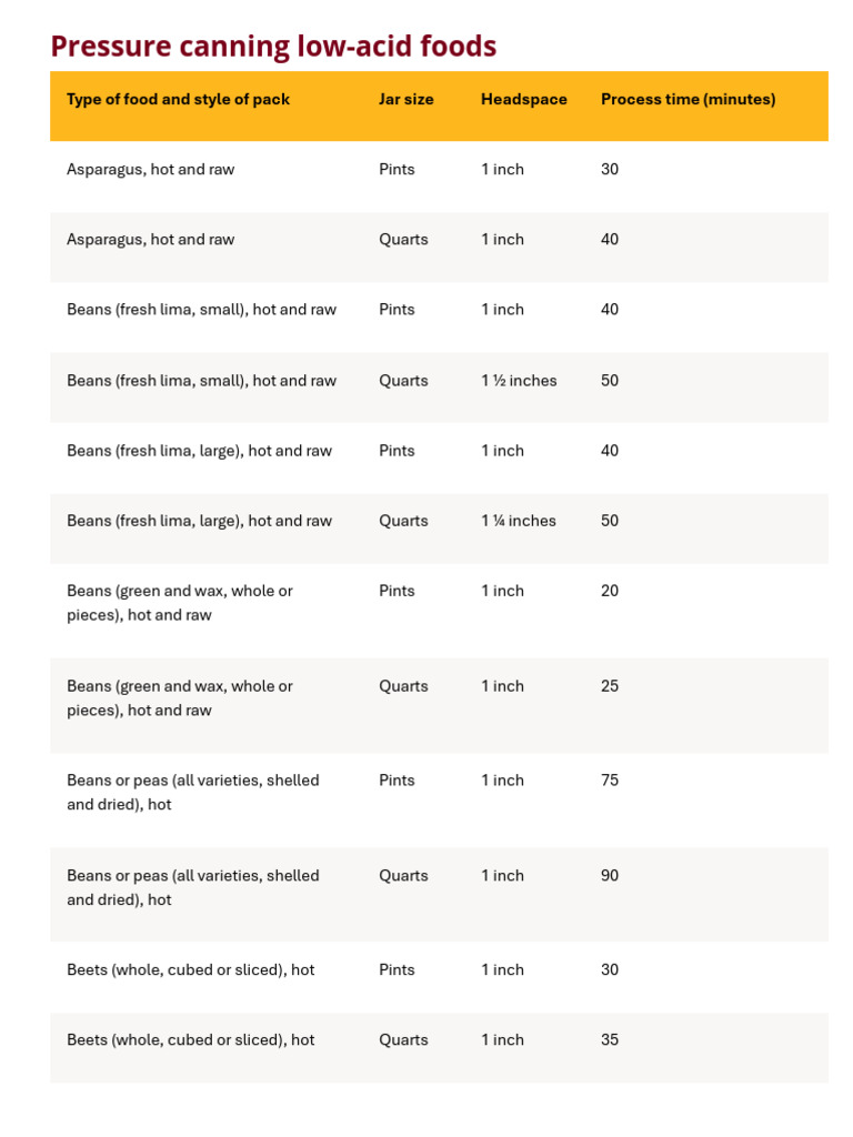 Canning time chart | PDF | Soup | Pint