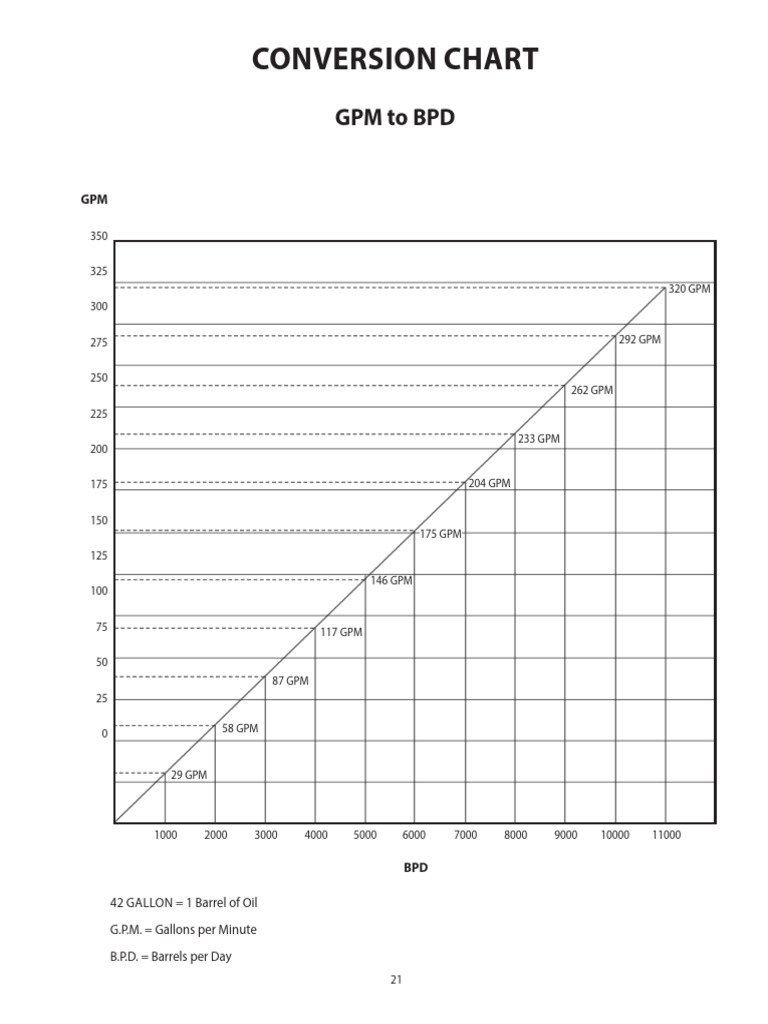 GPM to BPD Conversion Chart | PDF