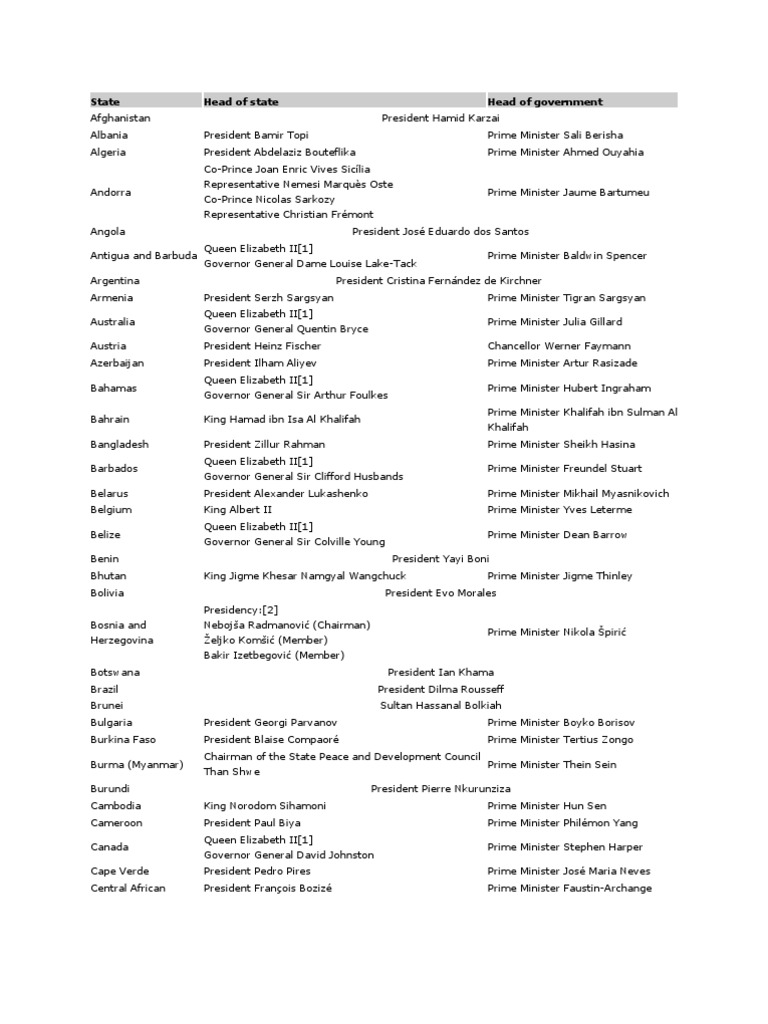 State Head of State Head of Government | PDF | Heads Of State | Politician