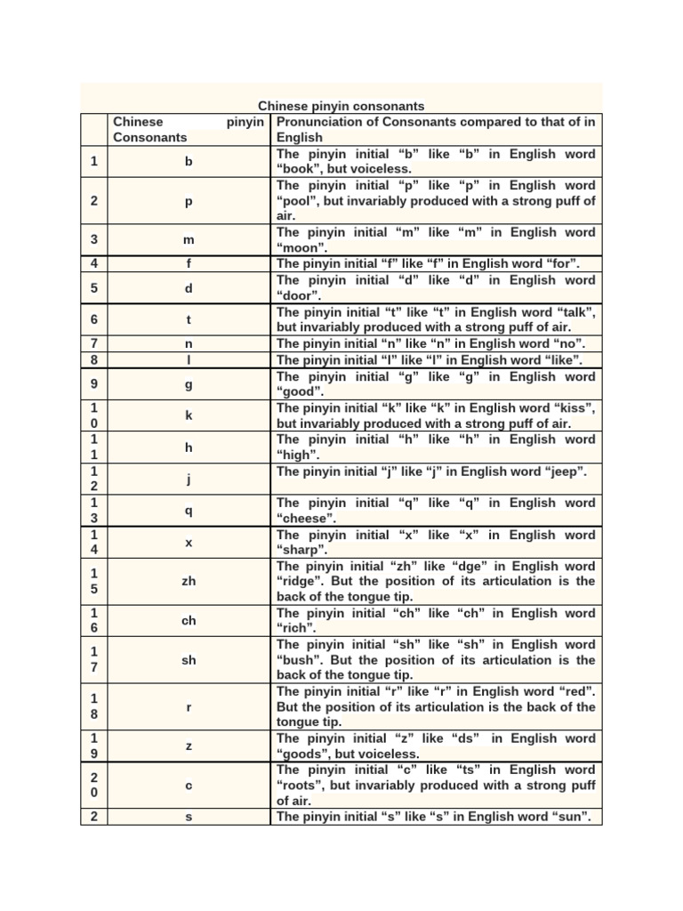 Pinyin Consonants Guide | PDF | English Language | Chinese Language