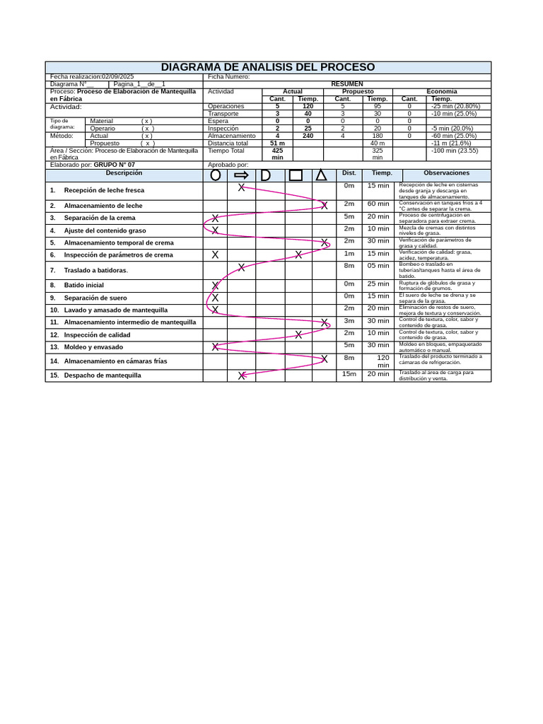 Diagrama de Analisis Del Proceso Dap-Fabrica de Mantequilla-Ok | PDF ...