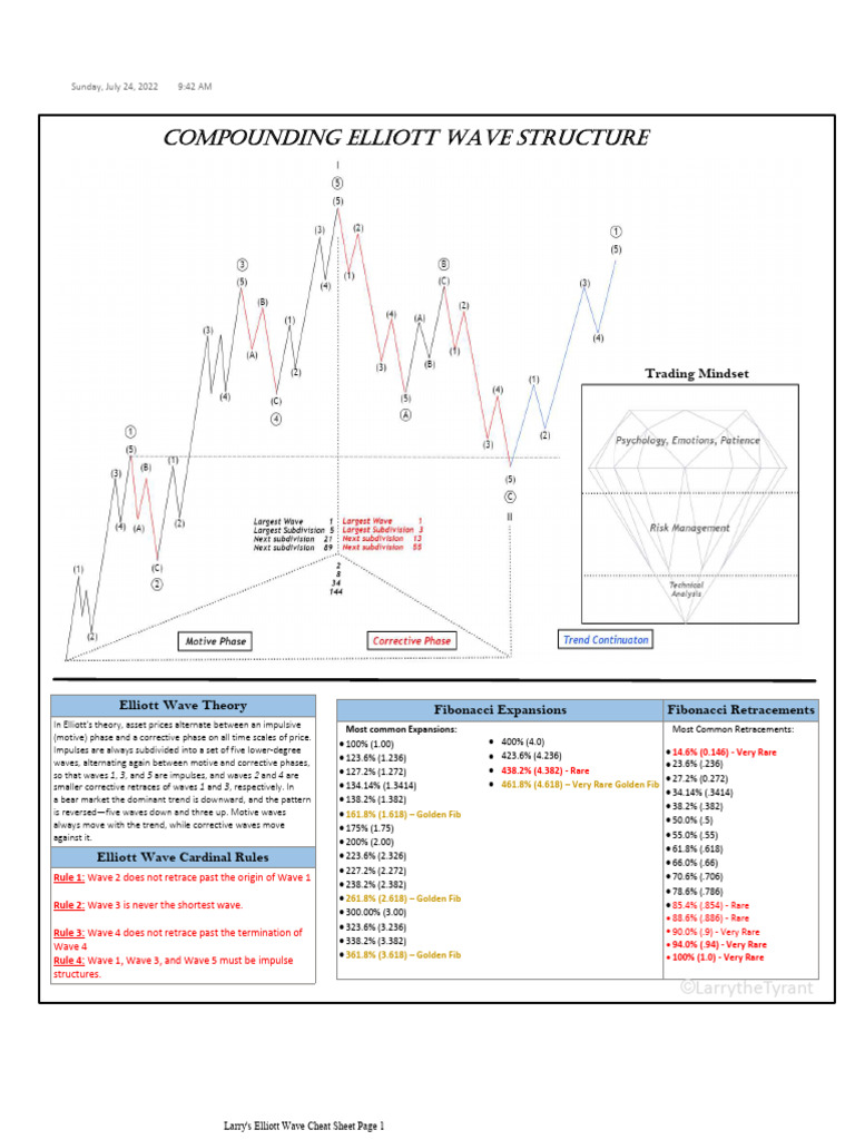 Larry Elliott Wave Cheat Sheets | PDF
