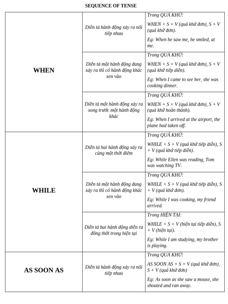 SEQUENCE OF TENSE (Chính TH C) | PDF