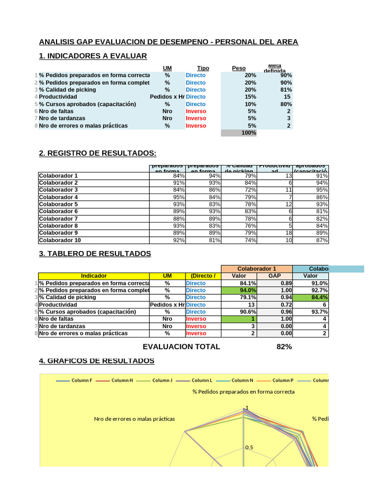 Evaluación de Desempeño Por KPIs GAP | PDF