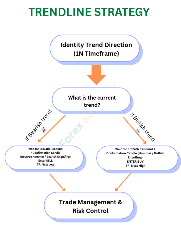 Trendline Trading Plan - PDF - 20250821 - 050228 - 0000 | PDF | Market ...