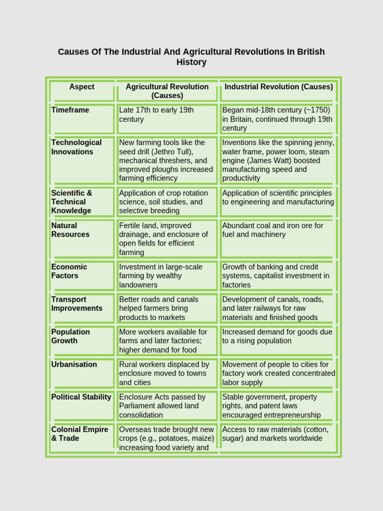 Causes of The Industrial and Agricultural Revolutions in British ...