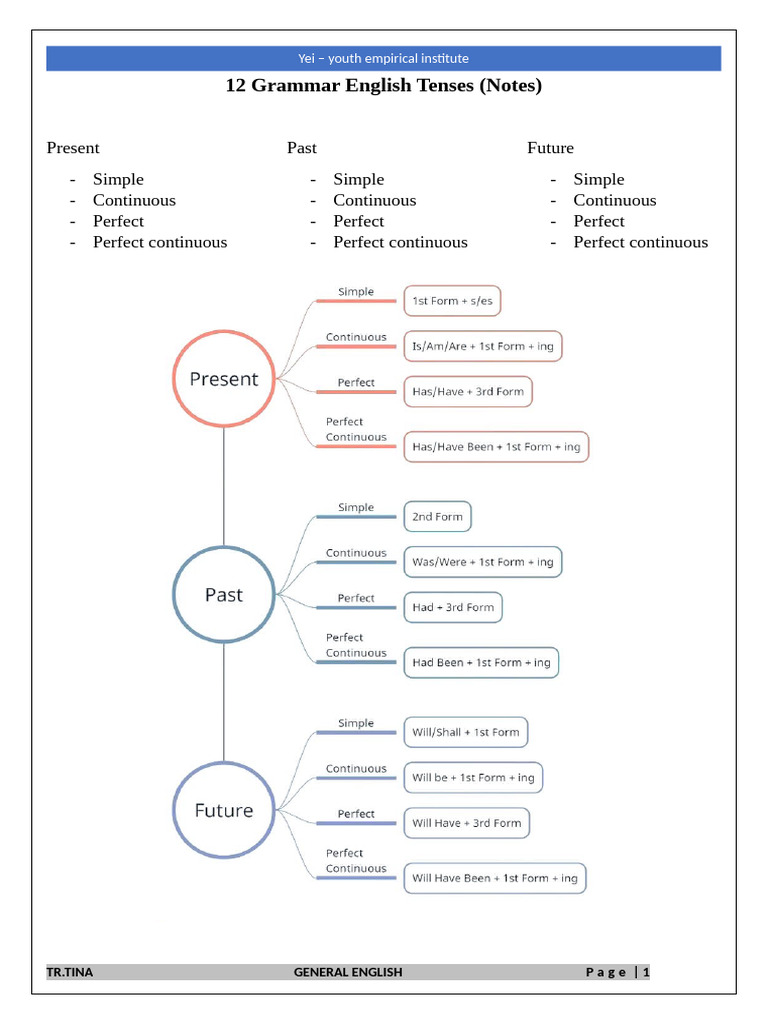 1.12 Tenses | PDF | Grammatical Tense | Syntax