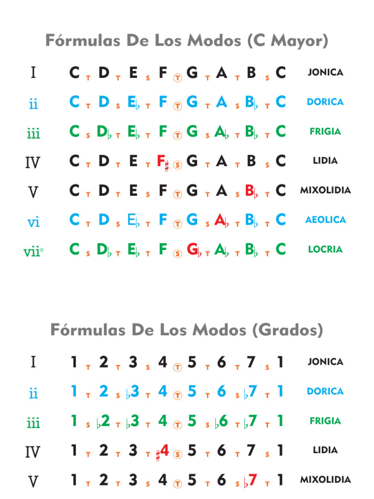 Fórmulas de Modos Musicales y Conexiones | PDF