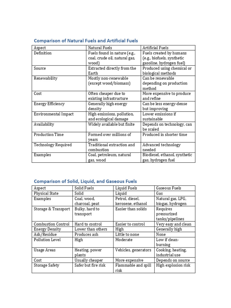 Natural vs. Artificial Fuels Comparison | PDF | Fuels | Biofuel