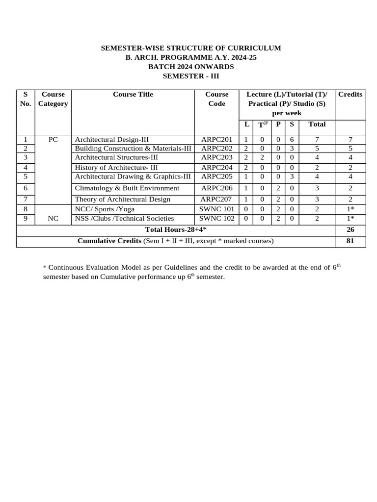 B. Arch. Course Structure 3 and 4 Semester | PDF