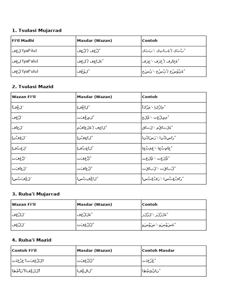 Wazan Masdar Tasrif | PDF