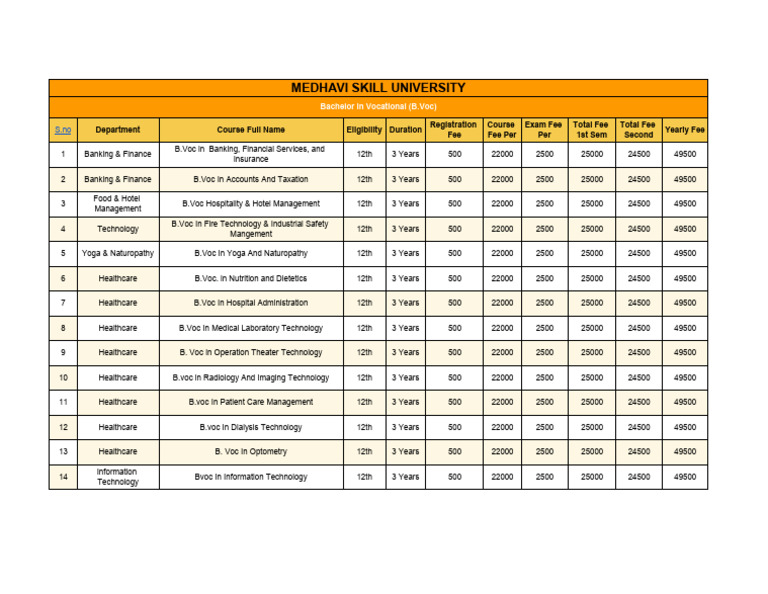 List of B.voc MSU Course | PDF | Health Care | Health Economics