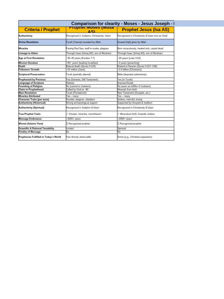 Comparison For Clearity - Moses - Jesus - Joseph (Mormon) - Muhammad ...