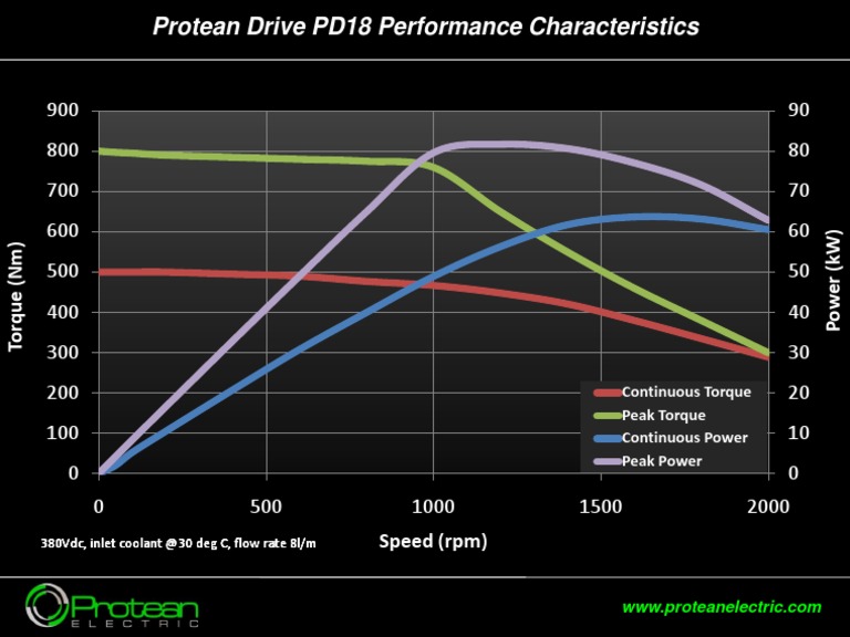 Speed (RPM) : Continuous Torque Peak Torque Continuous Power Peak Power ...